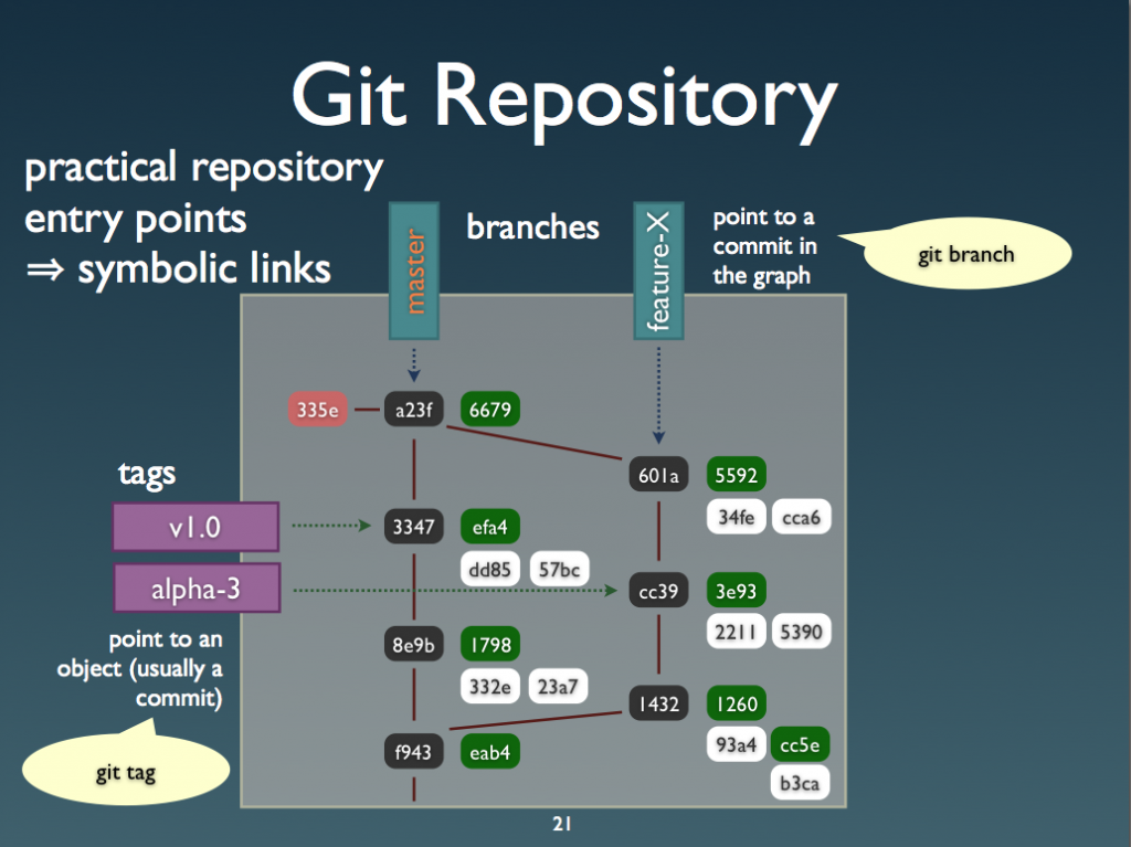 git-repository-diagram - Oraculum Blog